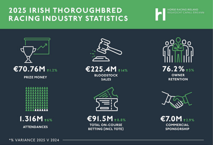 Statistics for 2025 reveal many positives for Irish racing - The ...